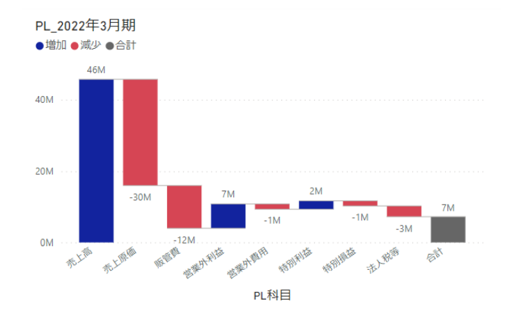 【Power BI】損益計算書をウォーターフォール図で表示する方法 | Mame office